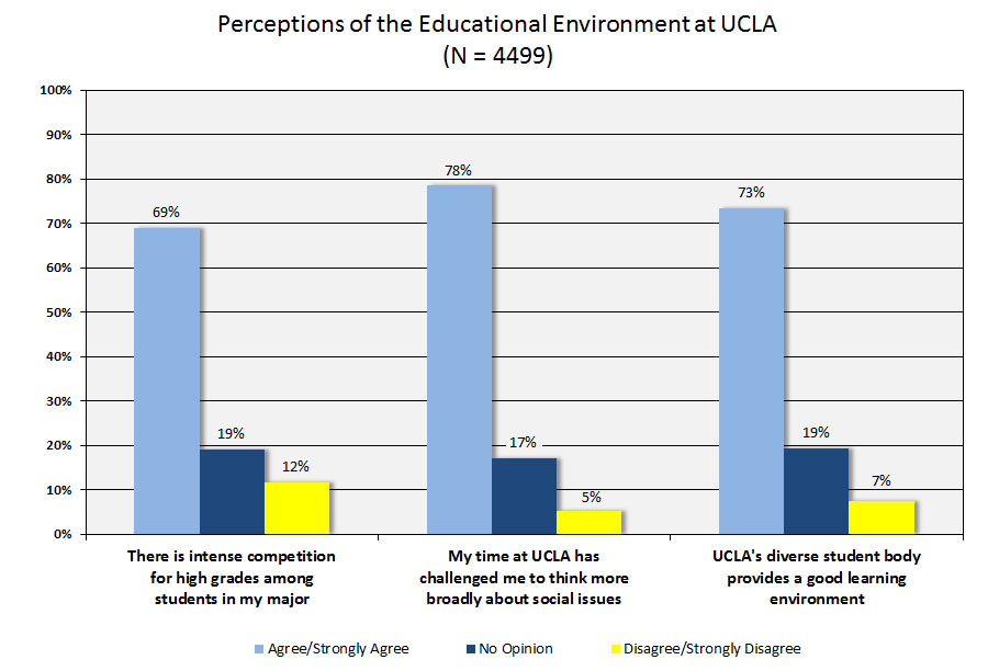 Campus Life – UCLA College